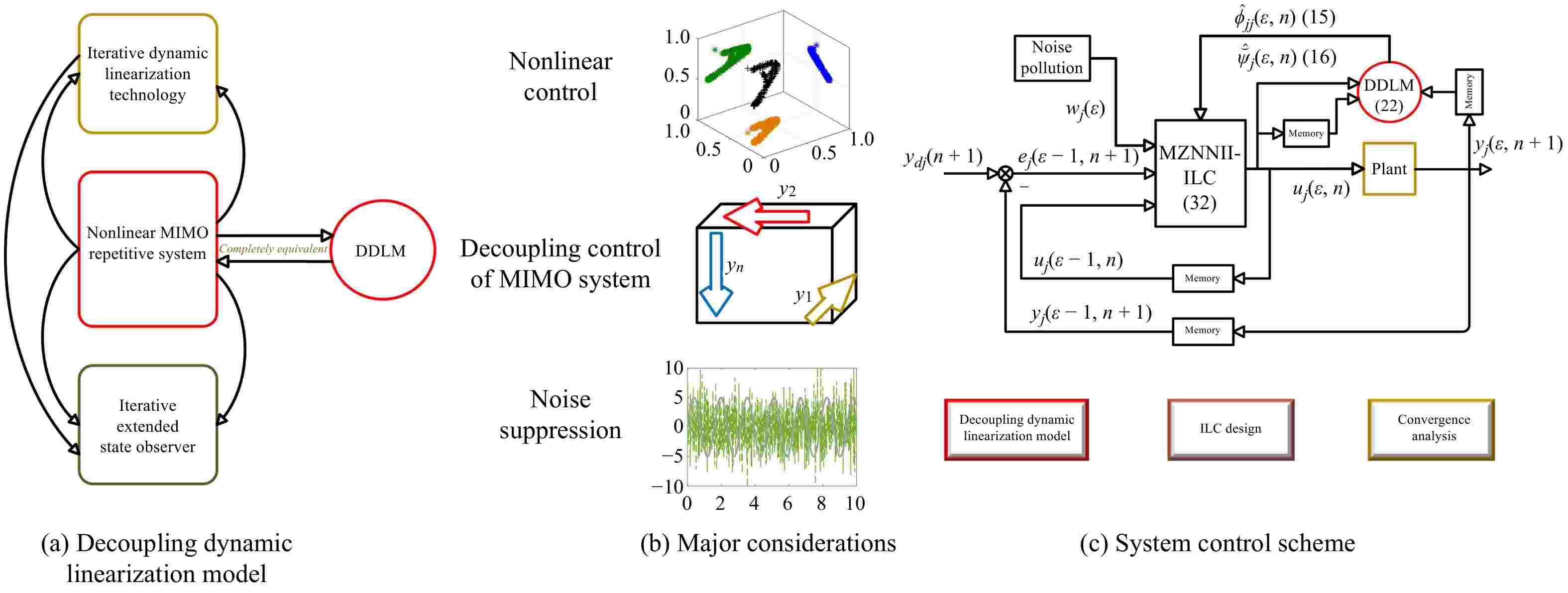 Noise-Tolerant ZNN-Based Data-Driven Iterative Learning Control for ...