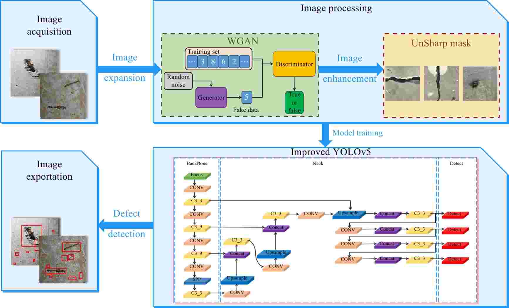 Intelligent Small Sample Defect Detection Of Concrete Surface Using Novel Deep Learning