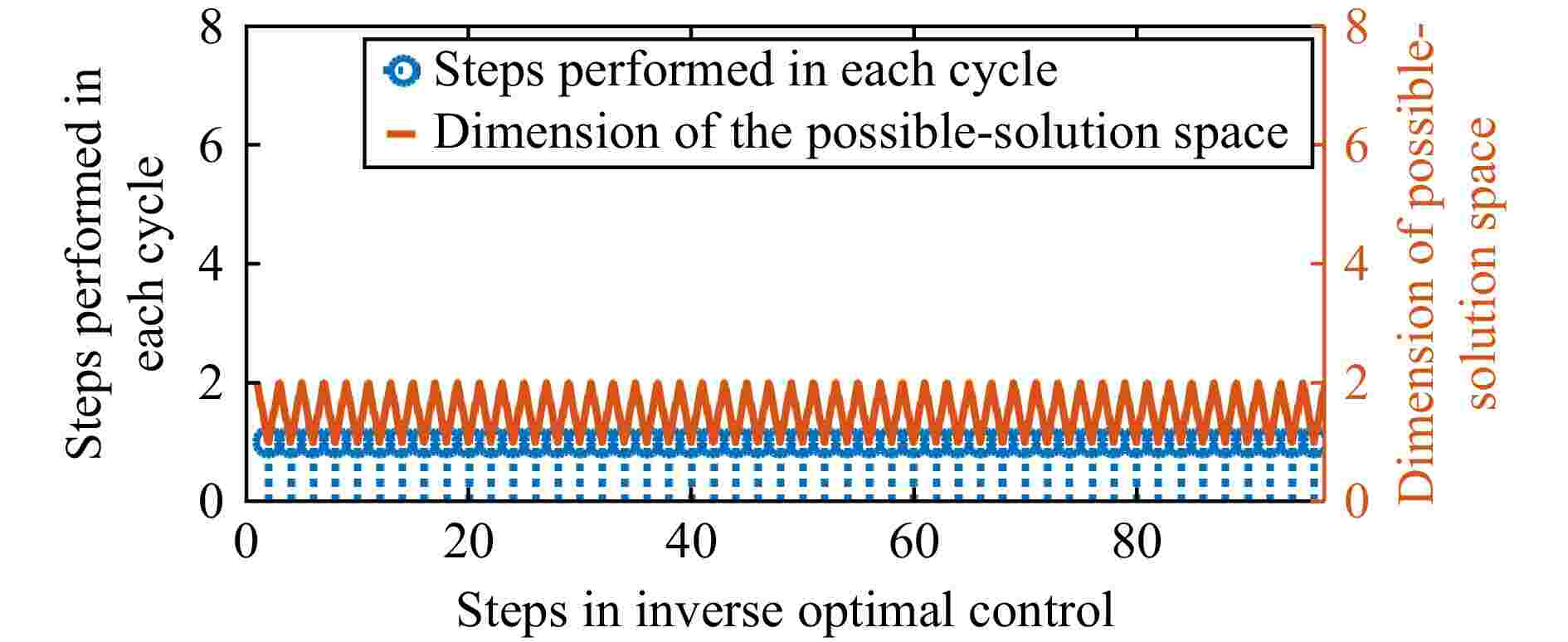 Sequential Inverse Optimal Control of Discrete-Time Systems
