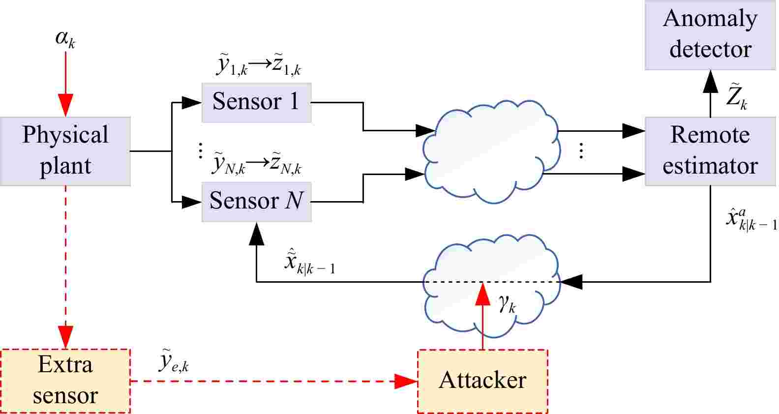Side Information-Based Stealthy False Data Injection Attacks Against Multi-Sensor Remote Estimation