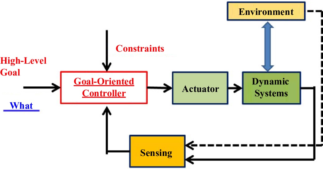 Goal-Oriented Control Systems (GOCS): From HOW to WHAT