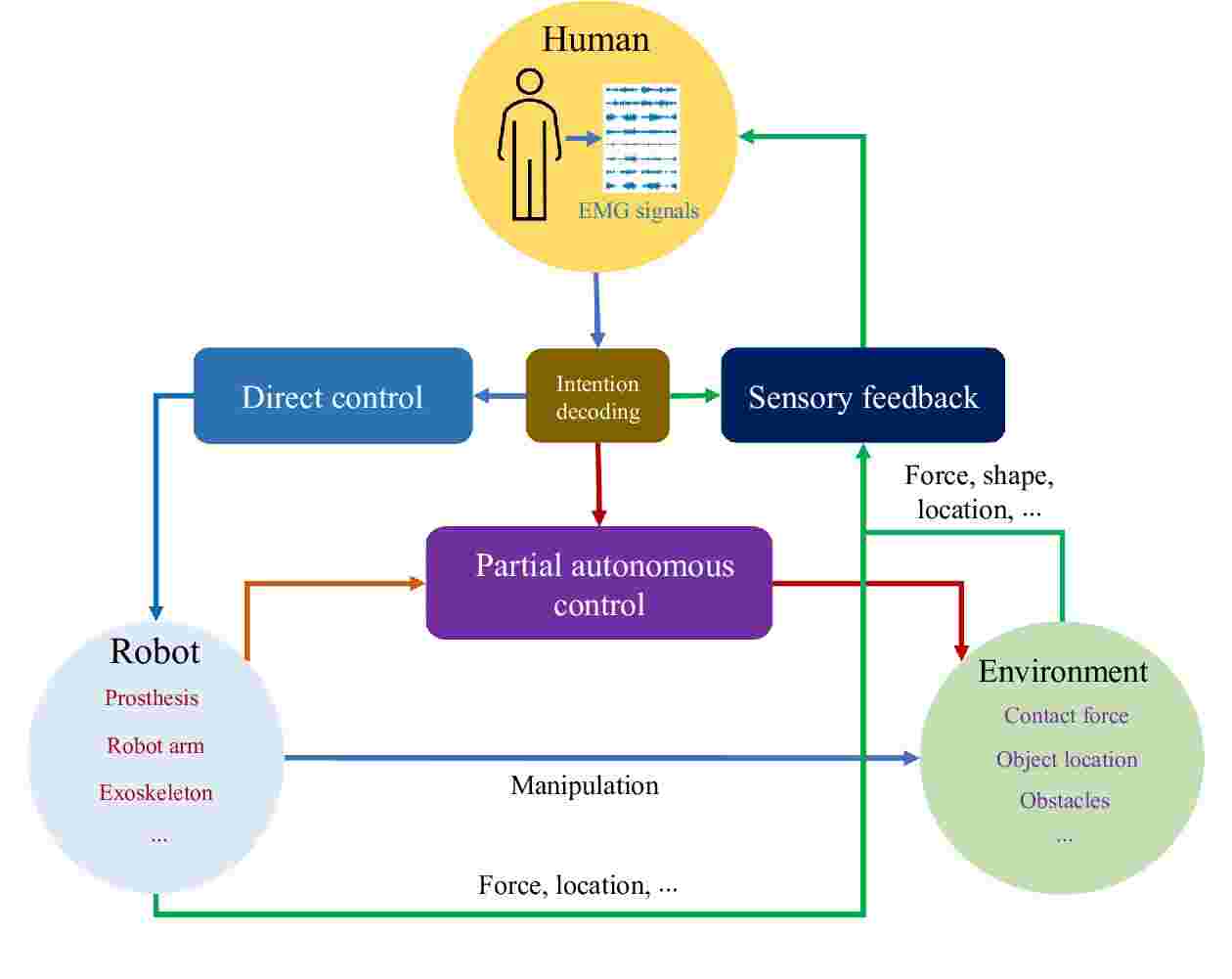 Intuitive Human-Robot-Environment Interaction With EMG Signals: A Review