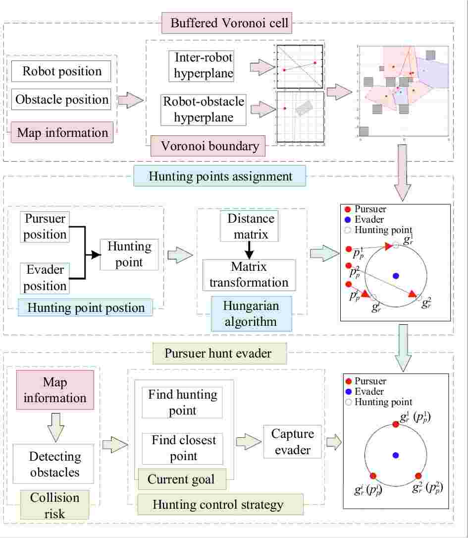 Multi-Robot Collaborative Hunting in Cluttered Environments With ...