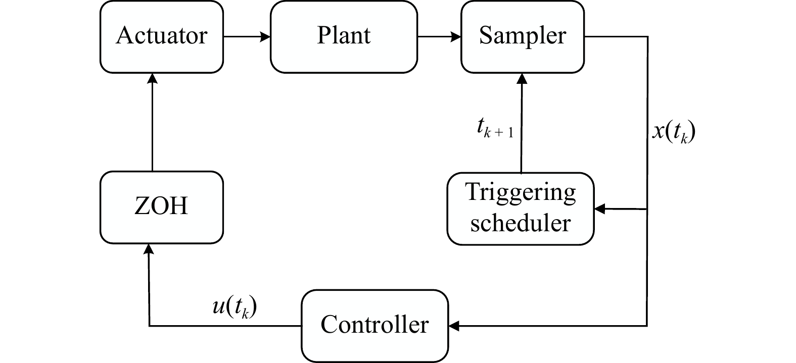 Self-Triggered Set Stabilization of Boolean Control Networks and Its Applications
