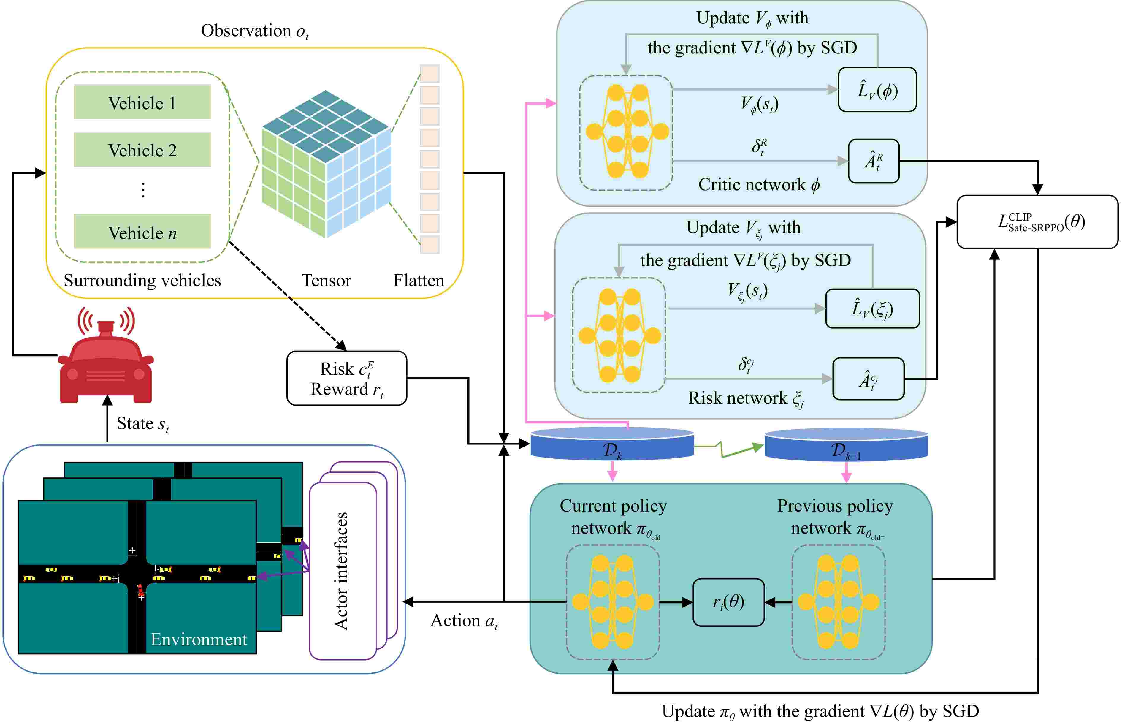 Safe Efficient Policy Optimization Algorithm For Unsignalized 3700
