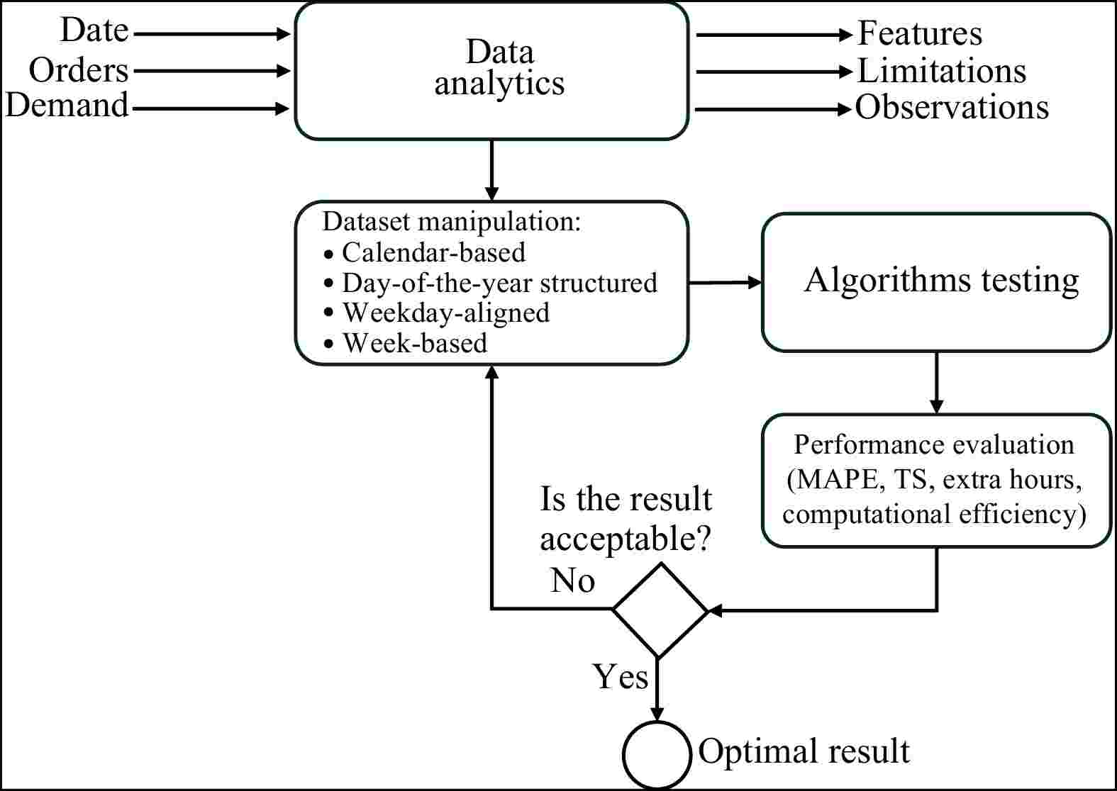 Demand Forecasting Tool Driving the Digital Twin of a Perishable Food Process