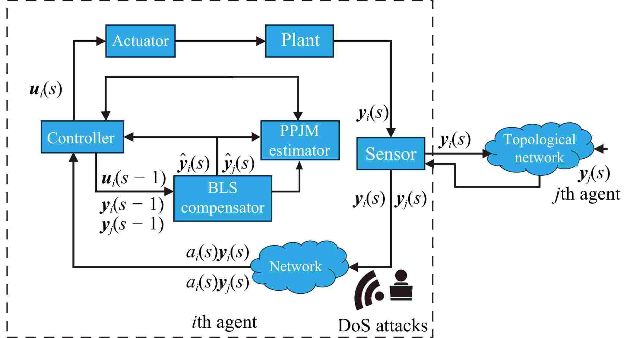 Broad-Learning-System-Based Model-Free Adaptive Predictive Control for Nonlinear MASs Under DoS ...