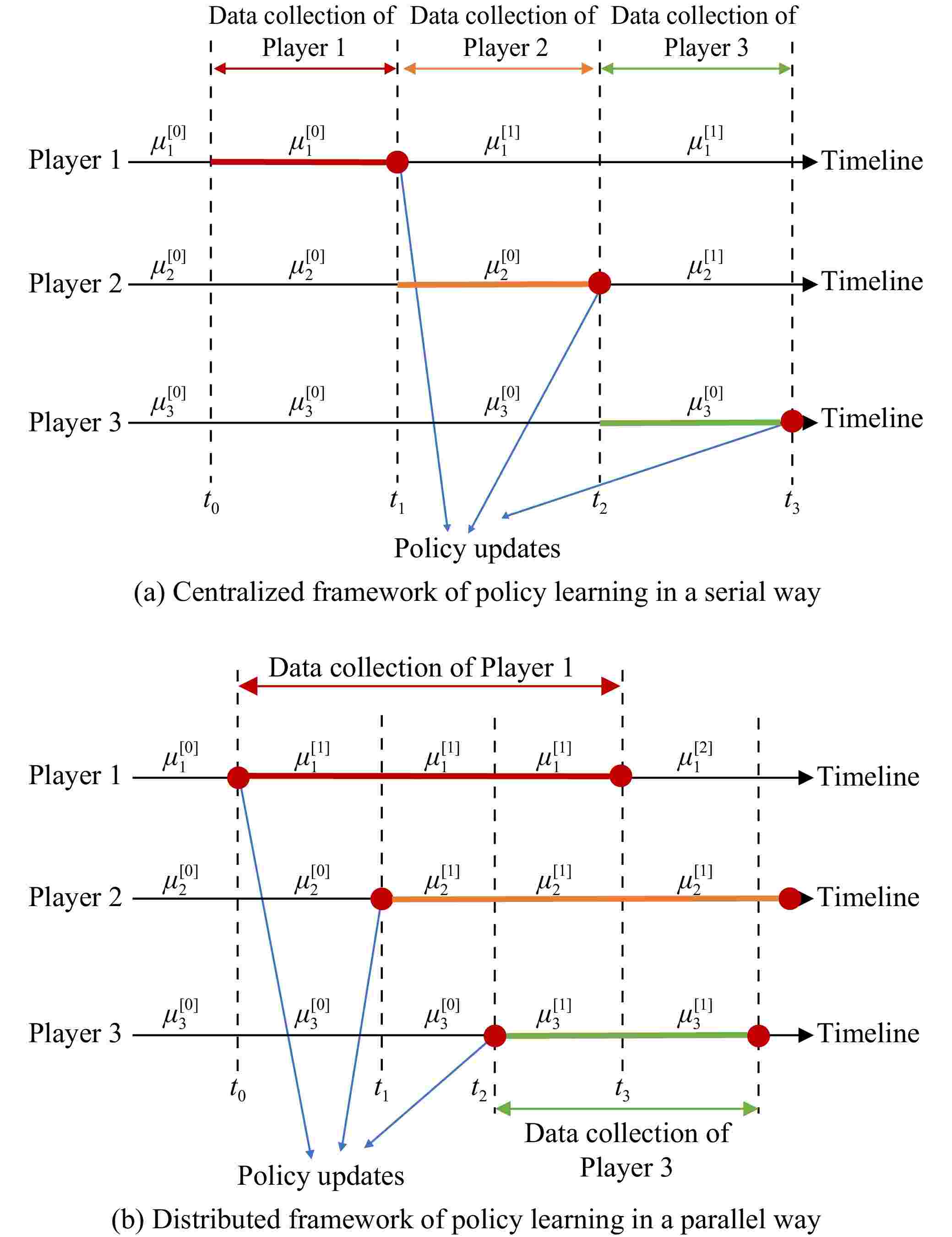 Value Iteration Based Distributed Adaptive Dynamic Programming For Multi Player Differential