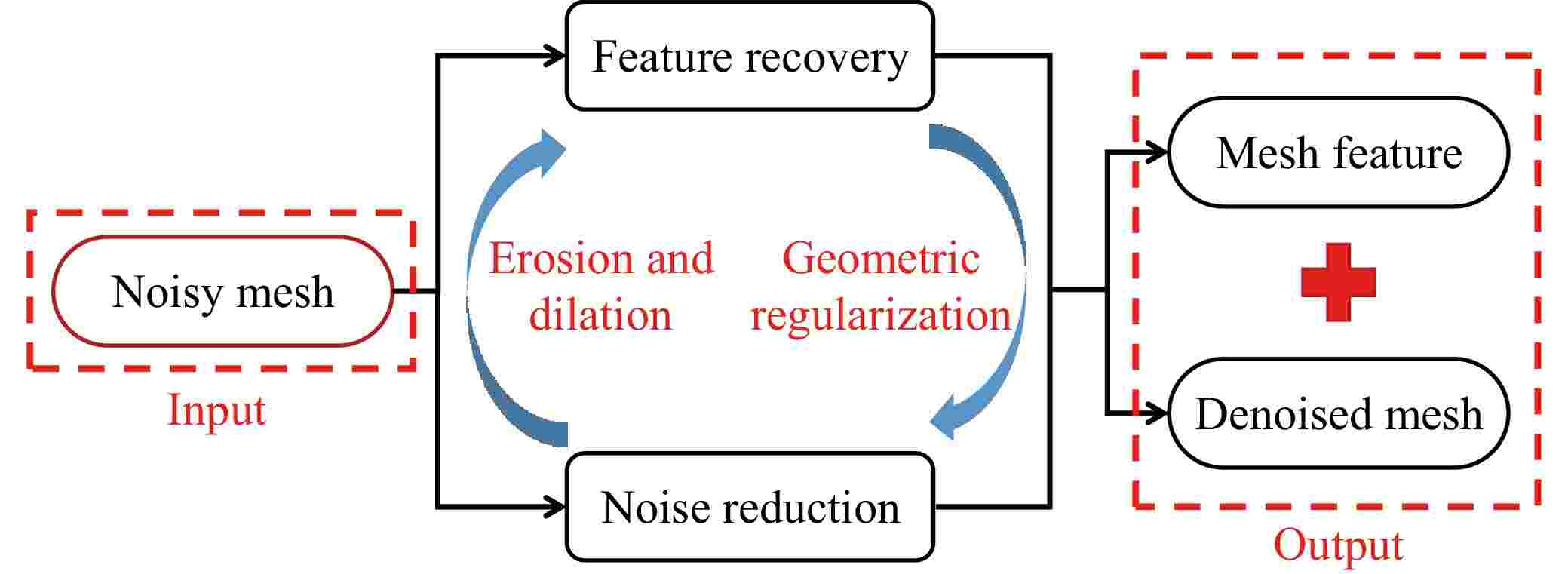 Feature-Driven Variational Mesh Denoising