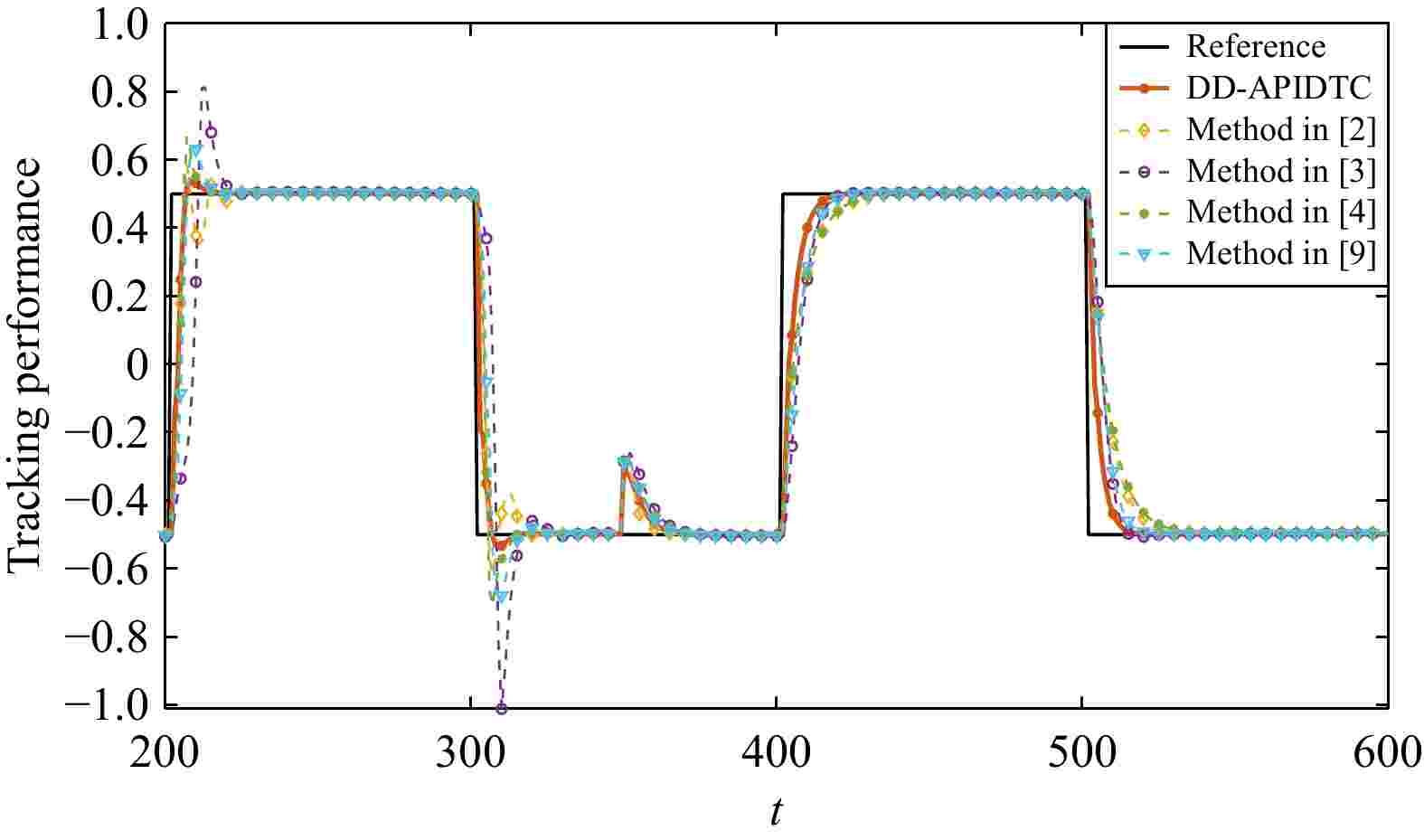 Data Driven Adaptive Pid Tracking Control Of A Class Of Nonlinear Systems