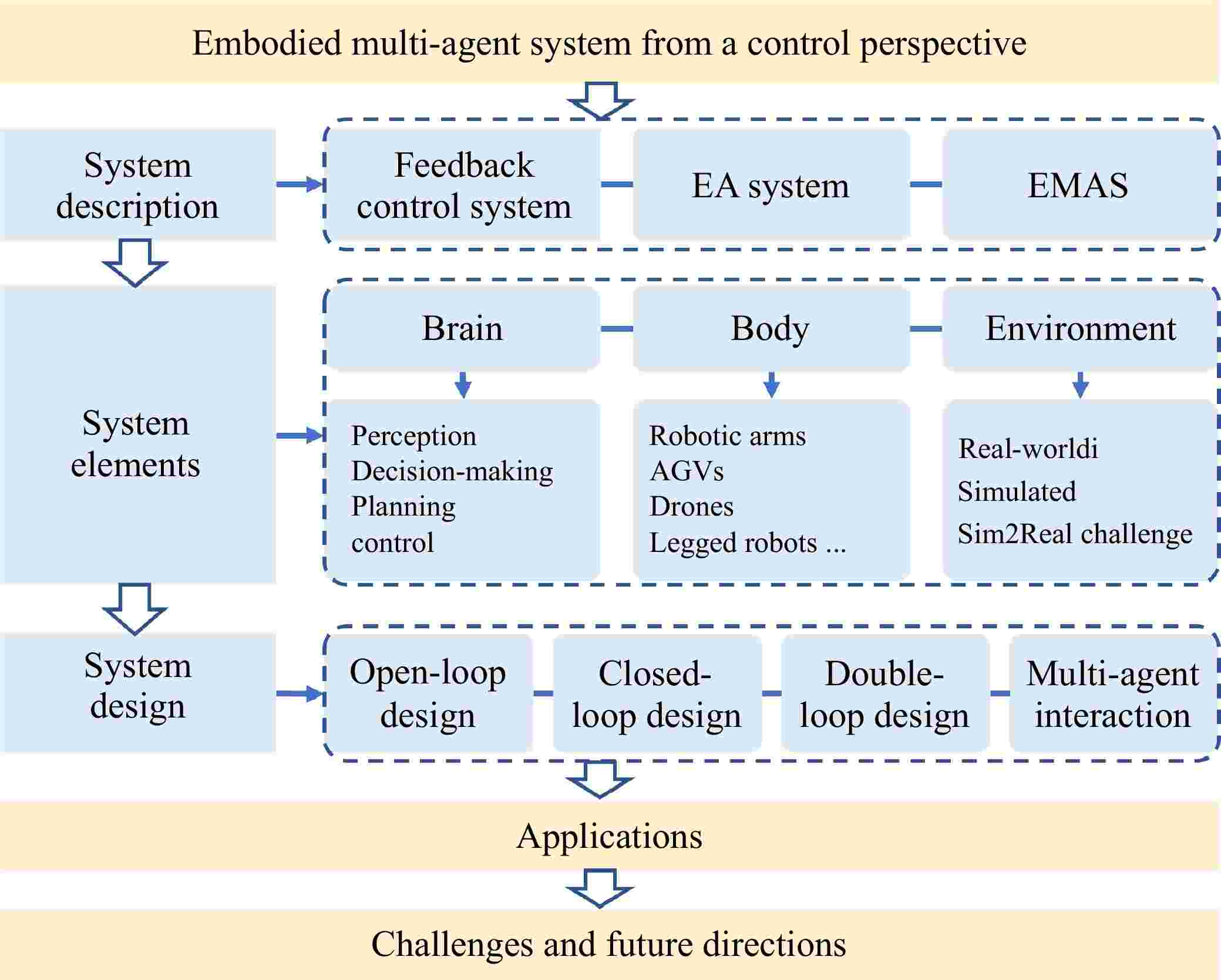 Embodied Multi-Agent Systems: A Review