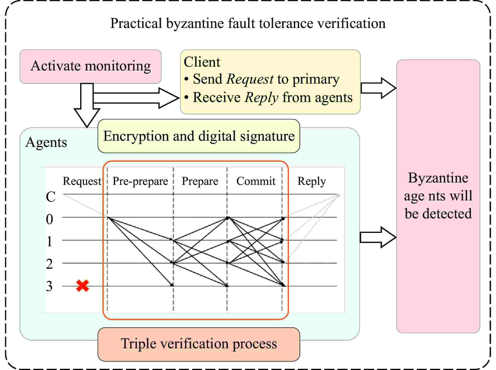 Secure Consensus Control on Multi-Agent Systems Based on Improved PBFT and Raft Blockchain ...