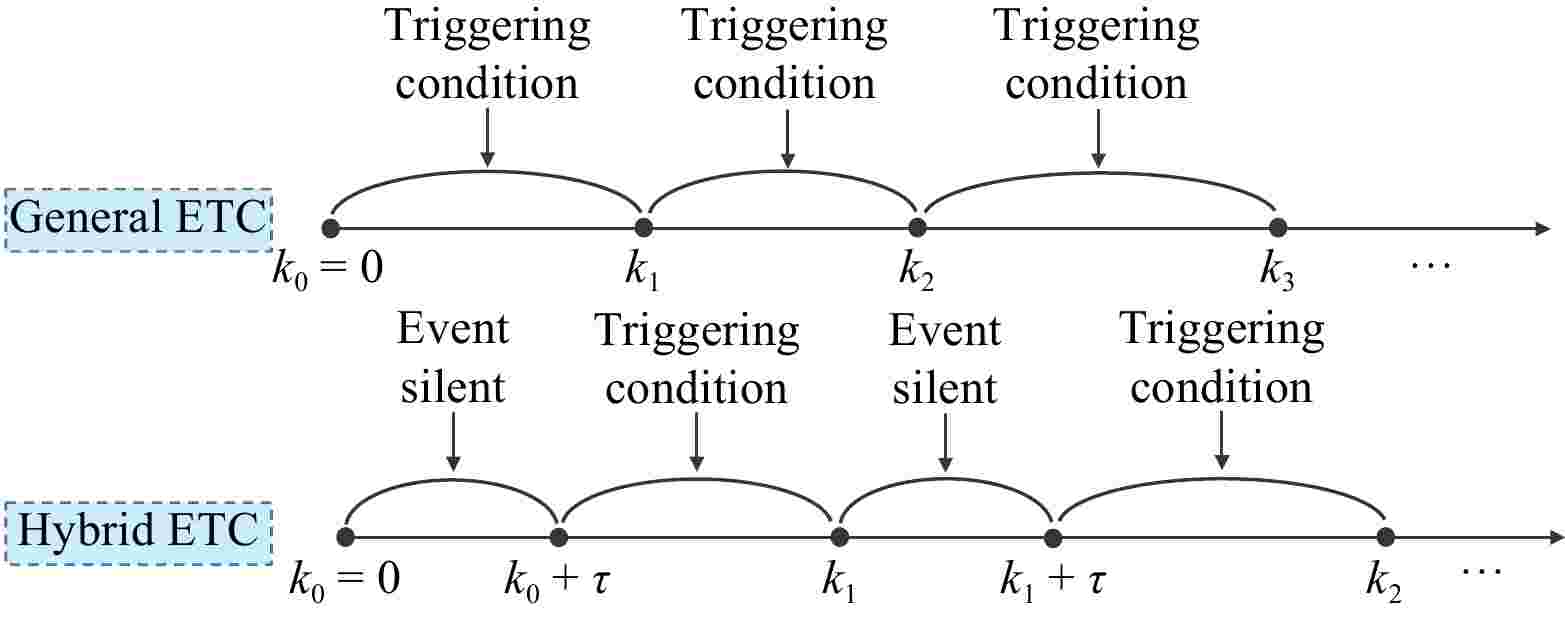 Hybrid Event-Triggered Control With Stability Analysis