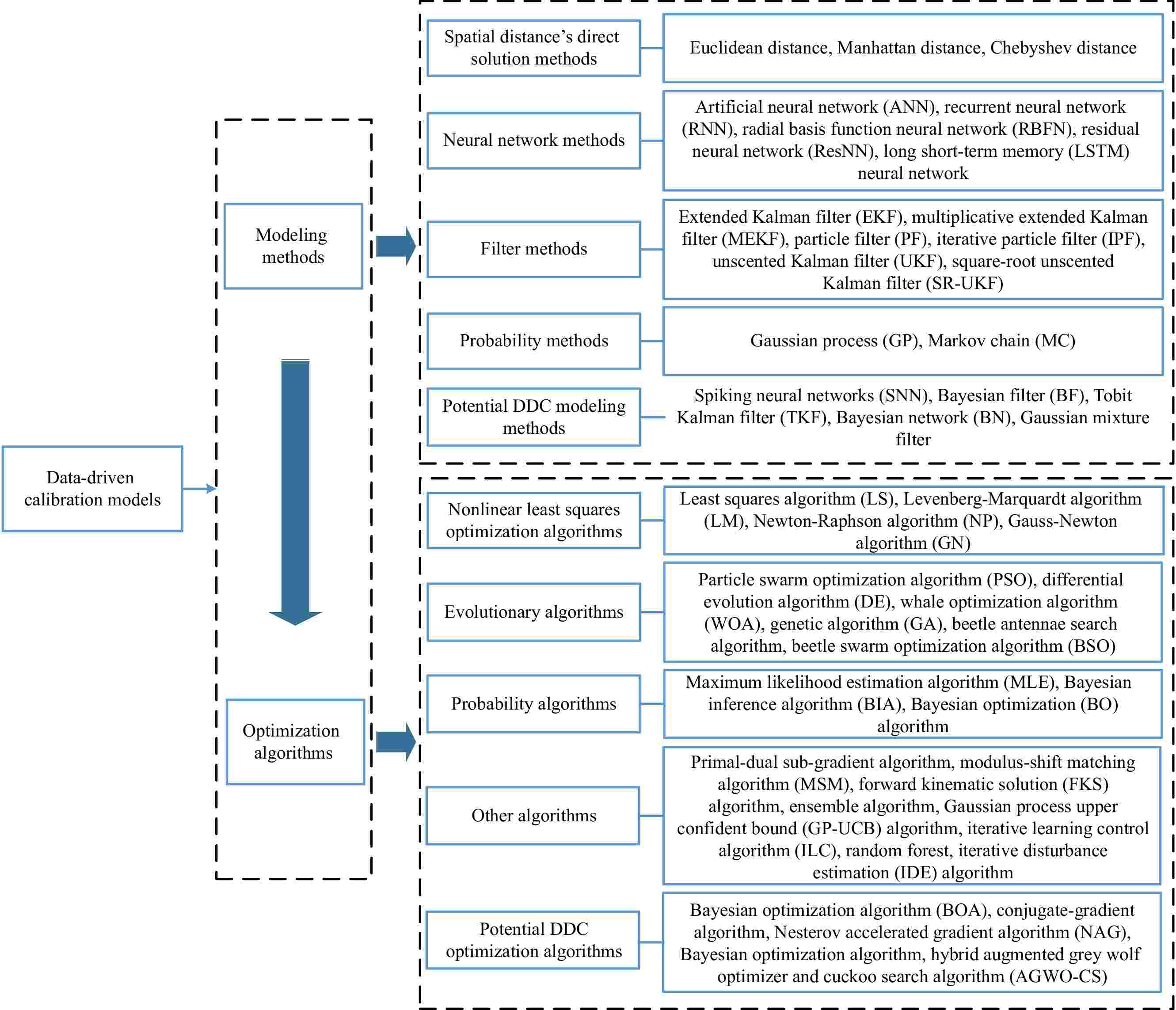 Data-Driven Calibration of Industrial Robots: A Comprehensive Survey