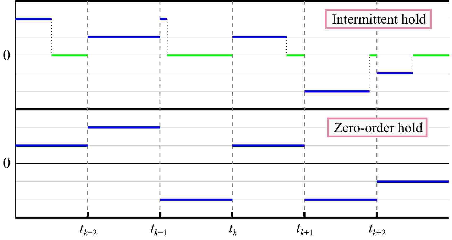Global Sampled-Data Output Feedback Stabilization for Nonlinear Systems ...