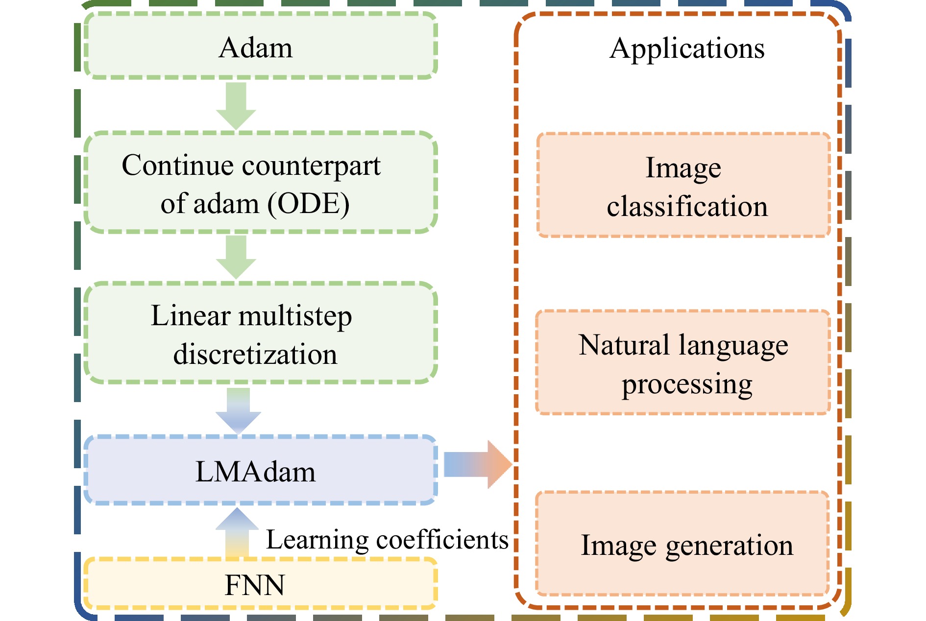 LMAdam: Enhancing Adam via Linear Multistep Discretization