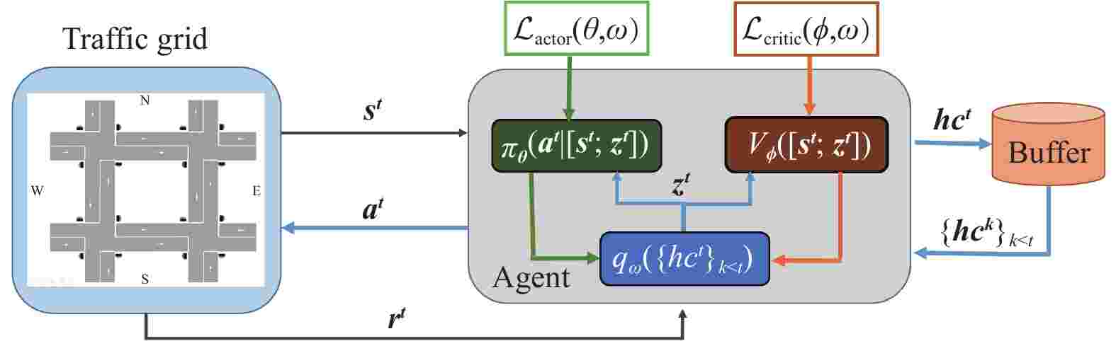 Efficient Centralized Traffic Grid Signal Control Based on Meta ...