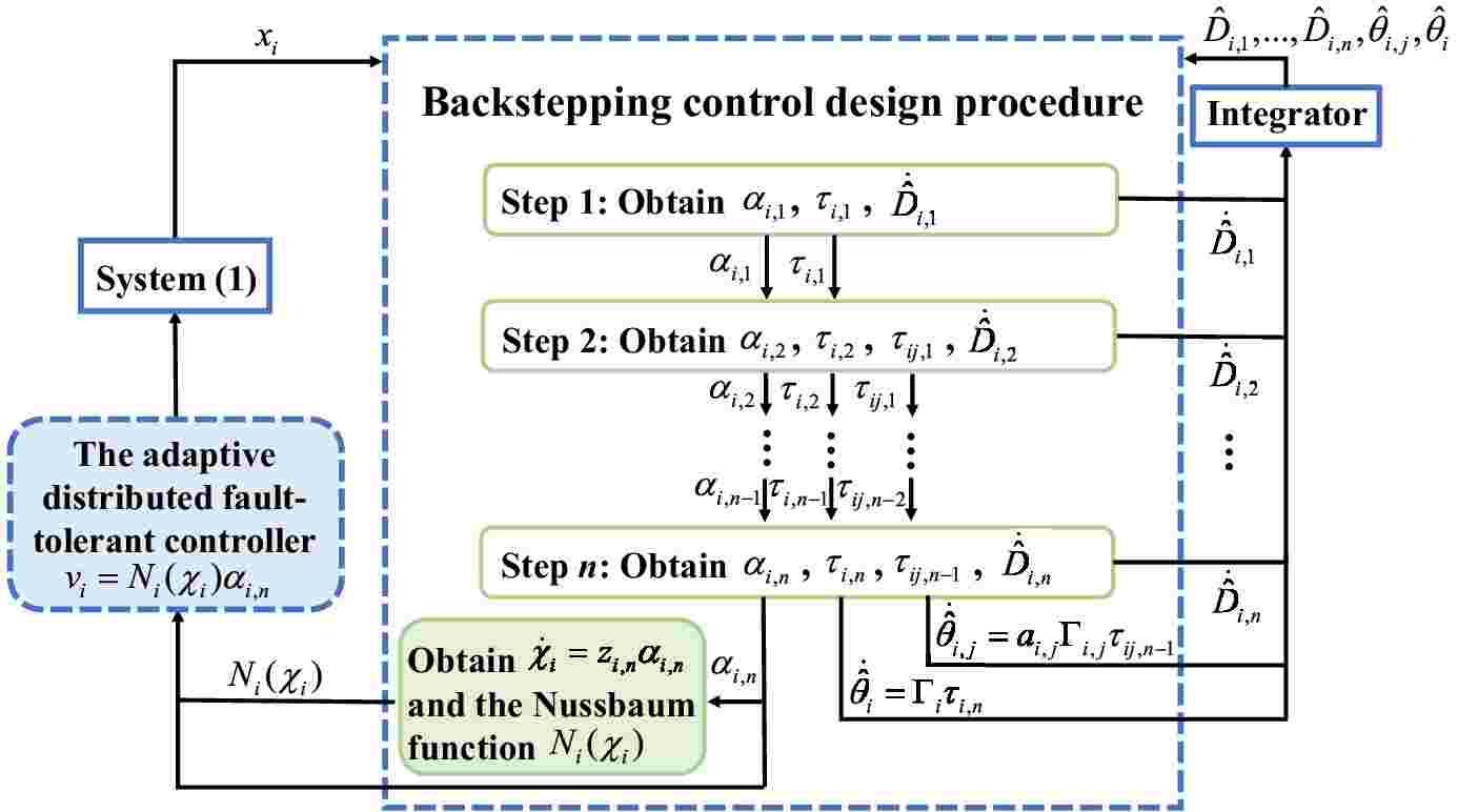 Adaptive Fault-Tolerant Consensus Tracking Control for Nonlinear Multi-Agent Systems With Double ...