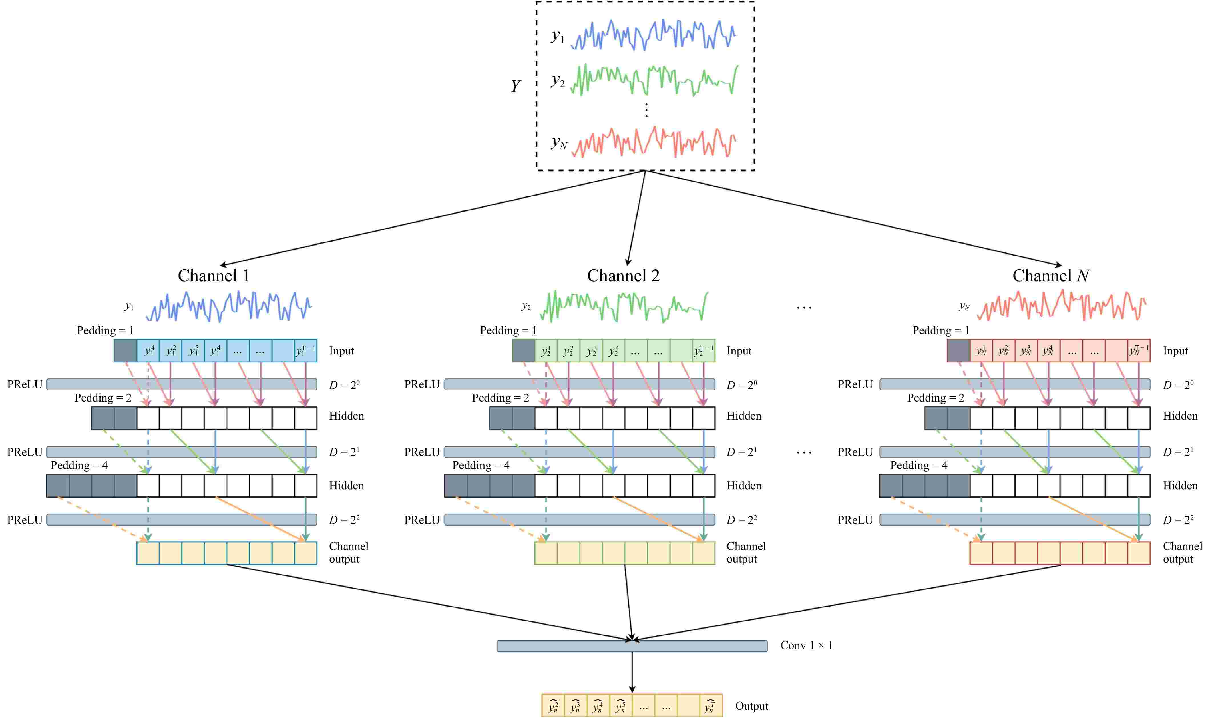 An Interpretable Temporal Convolutional Framework for Granger Causality Analysis