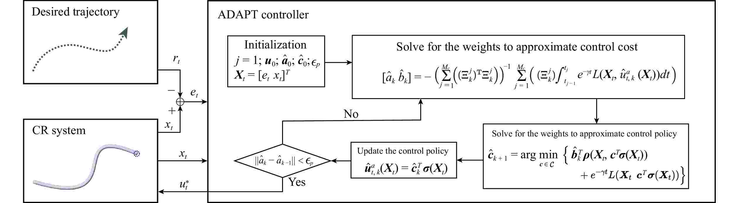 ADAPT: A Model-Free Adaptive Optimal Control for Continuum Robots