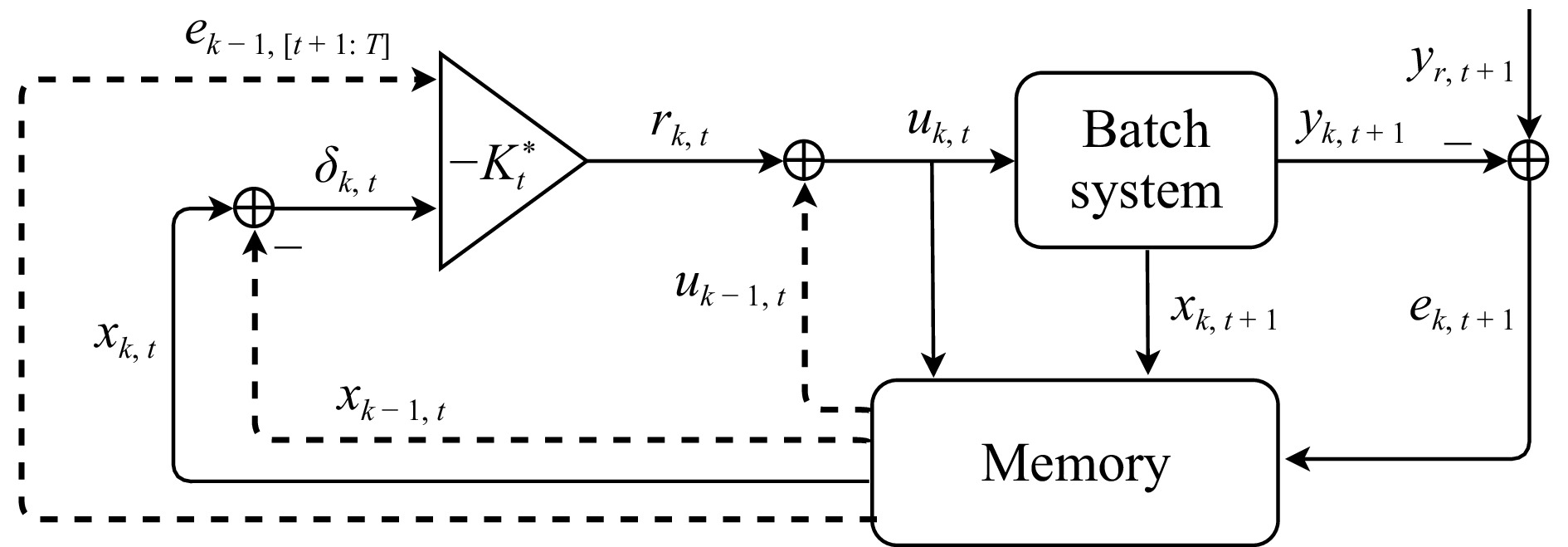 Two-dimensional Model-free Off-policy Optimal Iterative Learning Control for Time-varying Batch ...