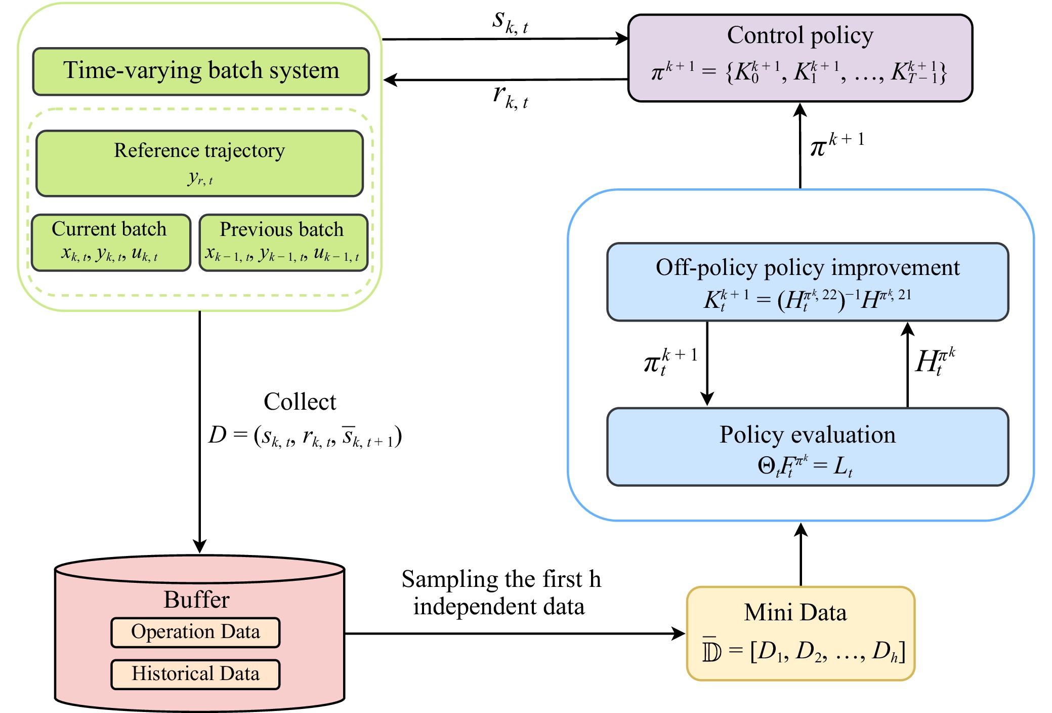 Two-dimensional Model-free Off-policy Optimal Iterative Learning Control for Time-varying Batch ...