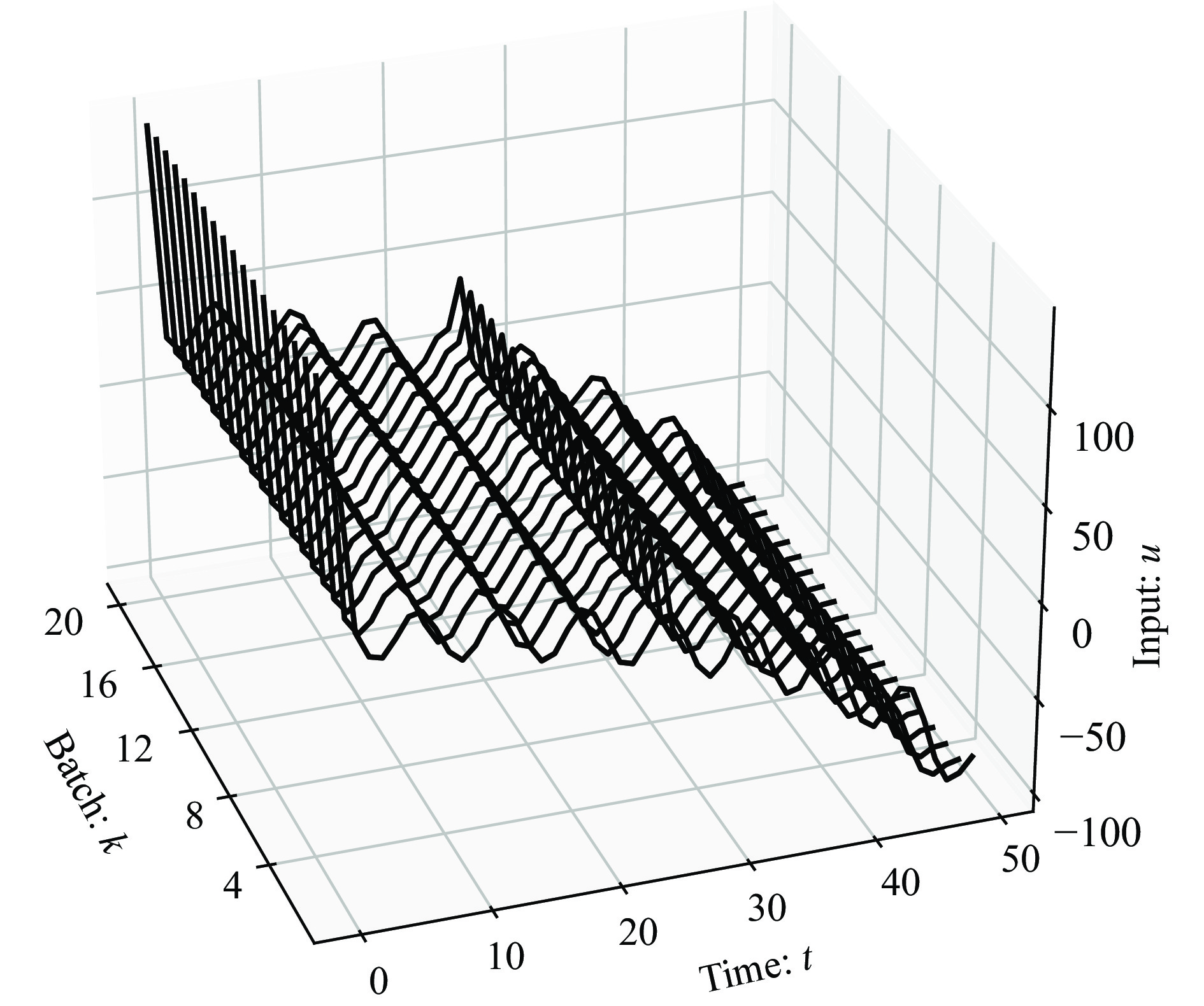 Two-dimensional Model-free Off-policy Optimal Iterative Learning Control for Time-varying Batch ...