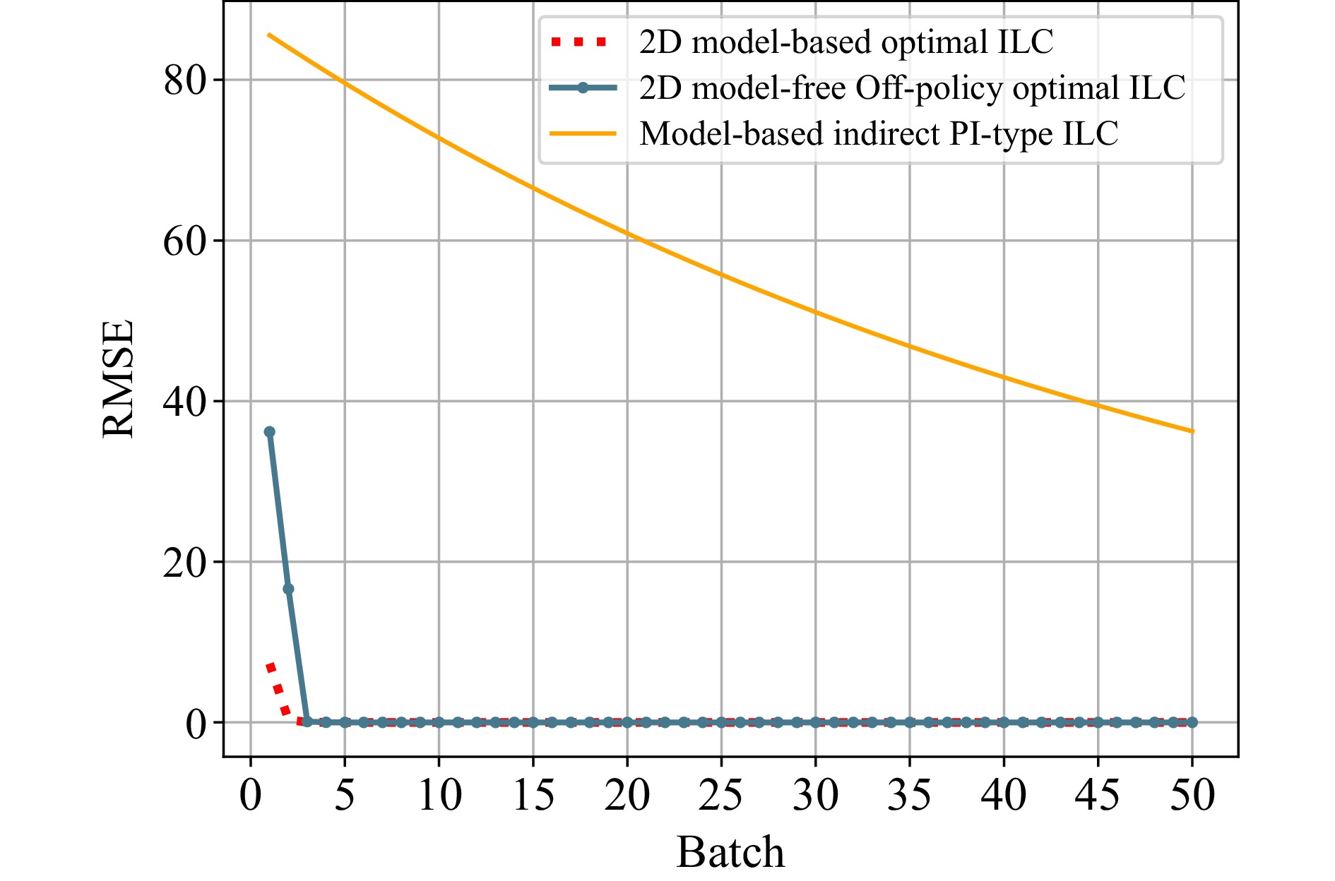 Two-dimensional Model-free Off-policy Optimal Iterative Learning Control for Time-varying Batch ...