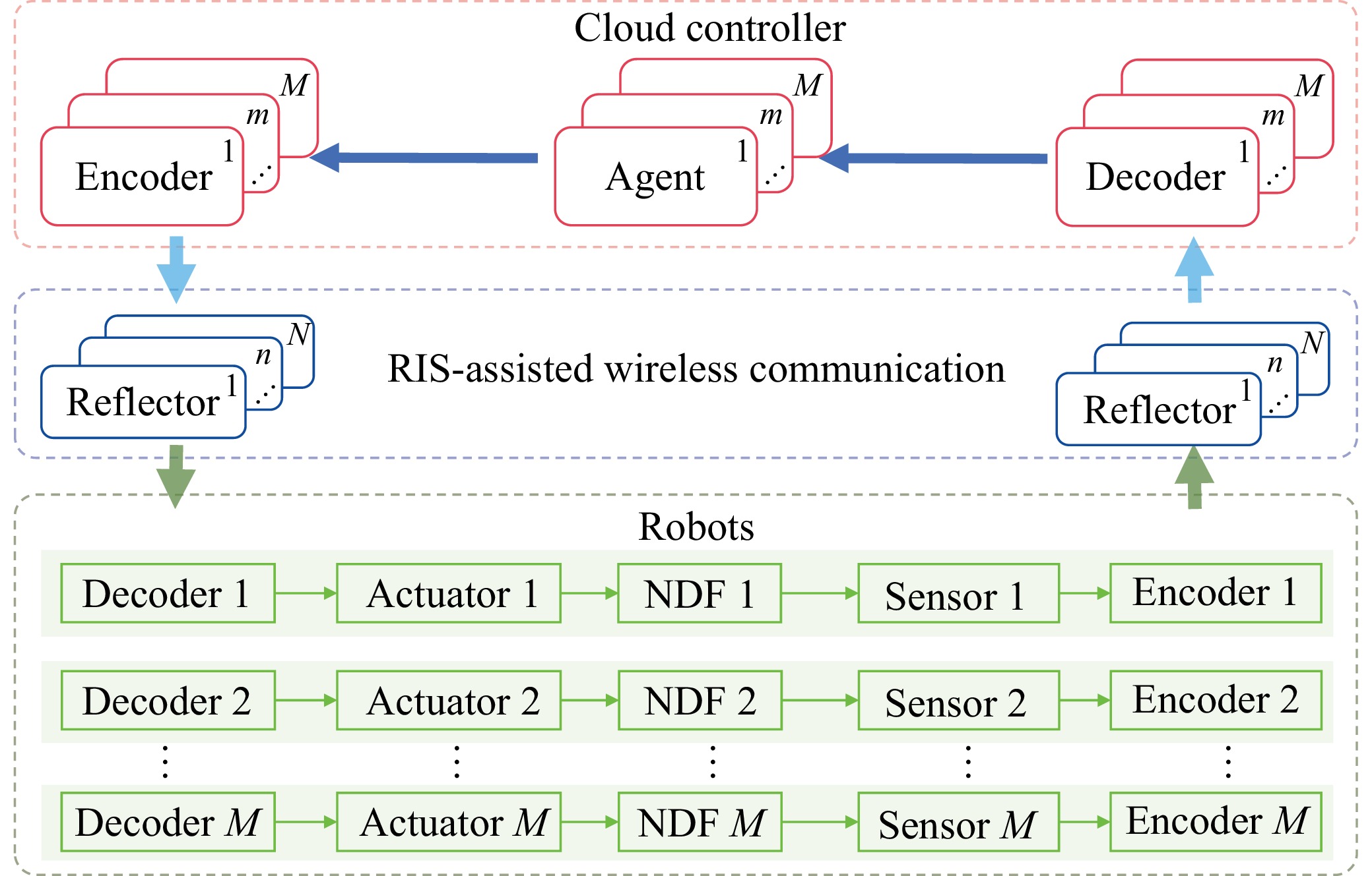 Control-Communication Co-Optimization for Wireless Cloud Robotic System ...